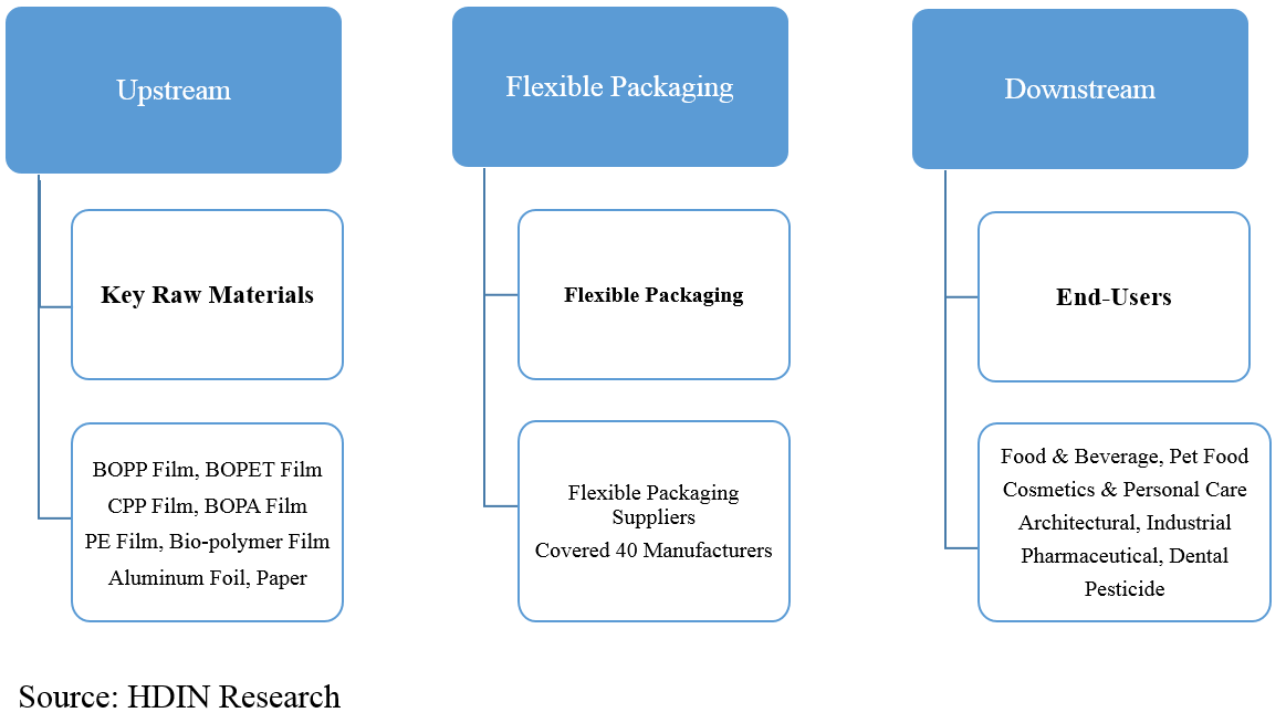 Flexible Packaging Market Size will reach to $272 billion in 2024