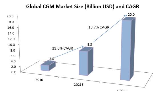 Continuous Glucose Monitoring Global Market and Trends