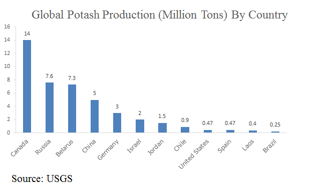 Potash Global Markets and Trends