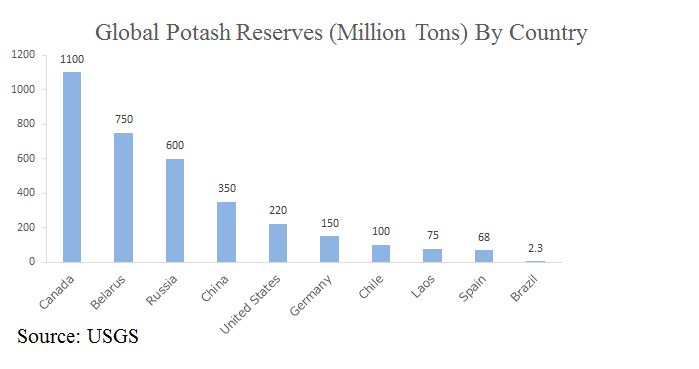 Potash Global Markets and Trends