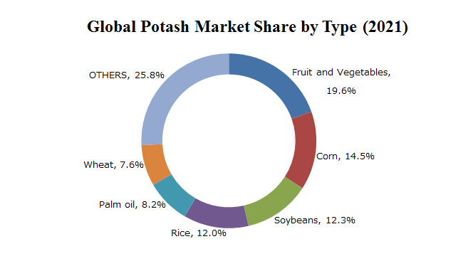 Potash Global Markets and Trends