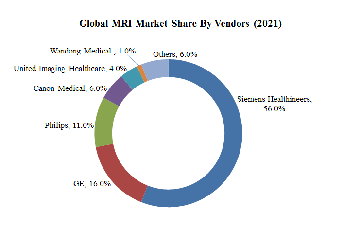 Magnetic Resonance Imaging (MRI) Producers and MRI Market Trend