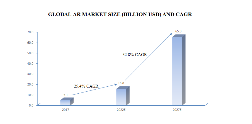Augmented Reality (AR) Industry Chain and AR Market Trend