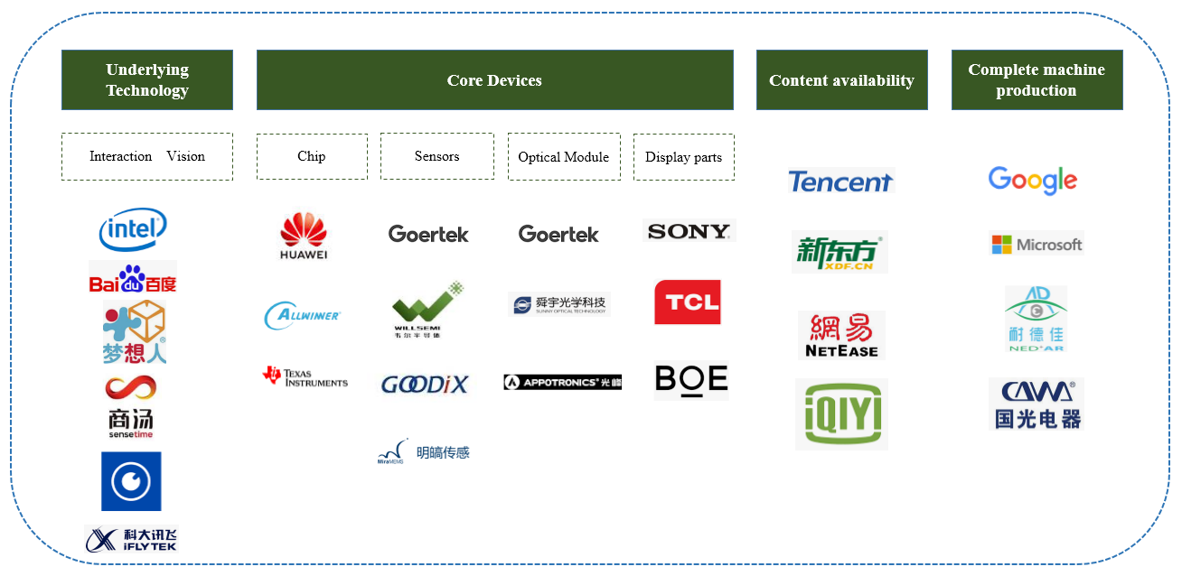 Augmented Reality (AR) Industry Chain and AR Market Trend