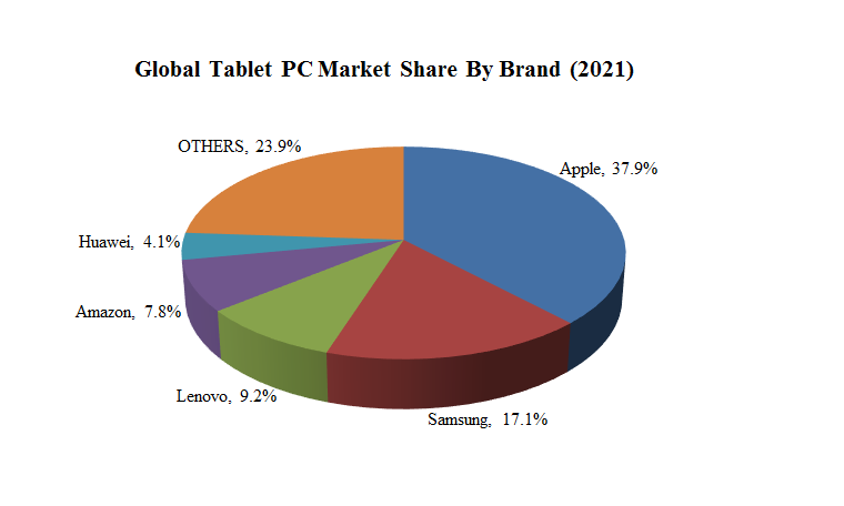 Tablet PC Brands and Tablet PC Market Trend
