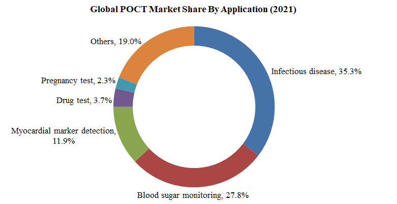 Point Of Care Testing (POCT) Producers and Point Of Care Testing (POCT ...