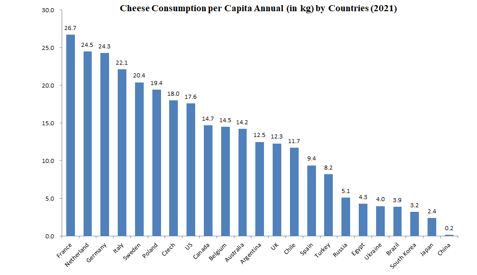 Cheese Market and Trend