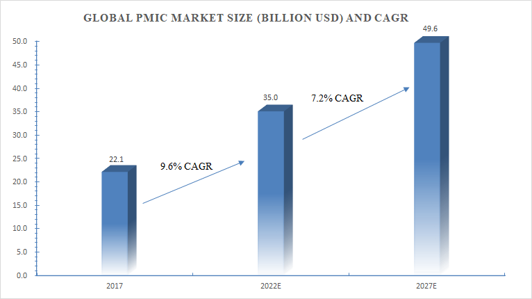 Power Management Integrated Circuits (PMIC) Producers and PMIC Market Trend