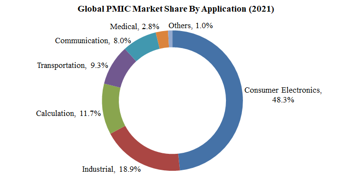 Power Management Integrated Circuits (PMIC) Producers and PMIC Market Trend