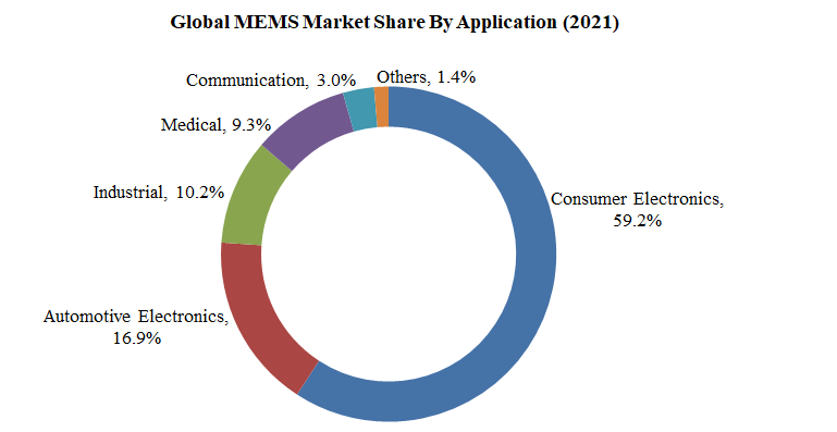 MEMS Producers and MEMS Market Trend