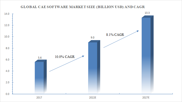 CAE Software Producers and CAE Software Market Trend