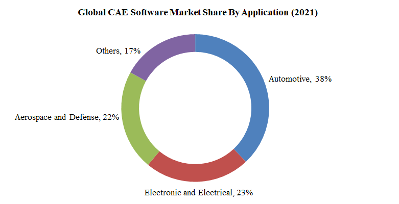 CAE Software Producers and CAE Software Market Trend