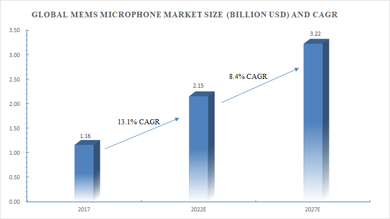MEMS Microphone Producers and MEMS Microphone Market Trend