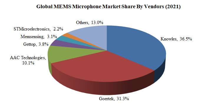MEMS Microphone Producers and MEMS Microphone Market Trend