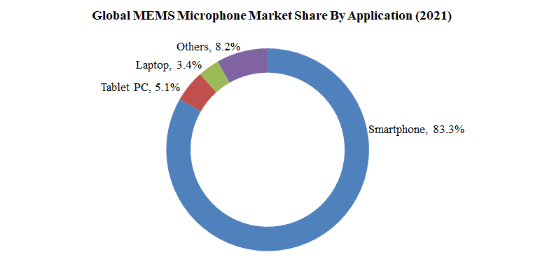 MEMS Microphone Producers and MEMS Microphone Market Trend