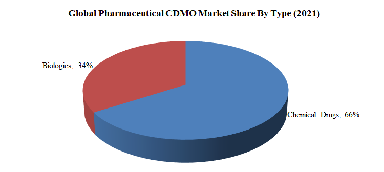 Pharmaceutical CDMO Producers and Pharmaceutical CDMO Market Trend
