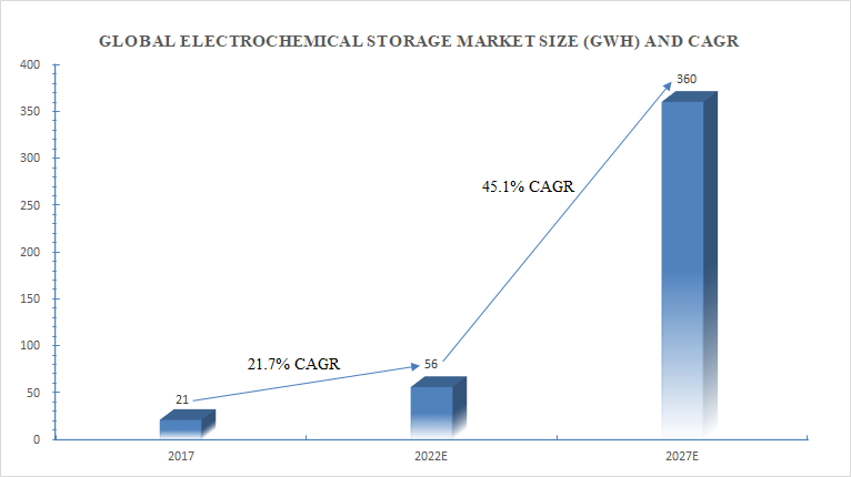 Electrochemical Energy Storage Market and Trend