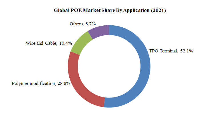 Polyolefin Elastomer (POE) Producers and POE Market Trend
