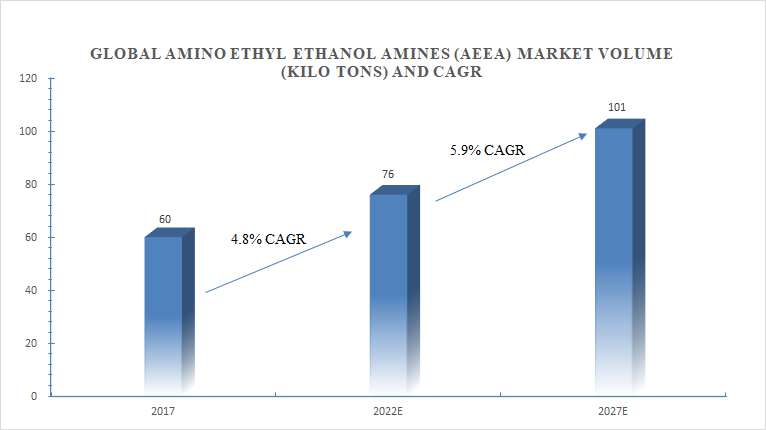 Amino Ethyl Ethanol Amines (AEEA) Producers and Market Trend