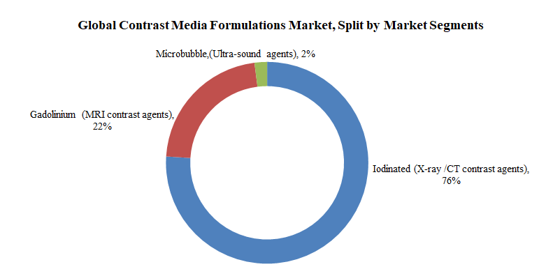 Contrast Media Producers and Market Trend