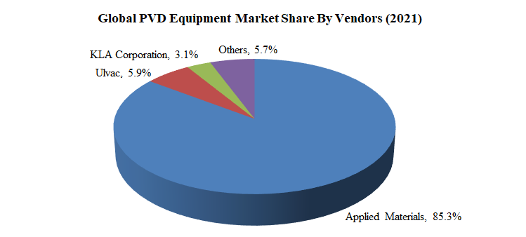 PVD Equipment Producers and PVD Equipment Market Trend