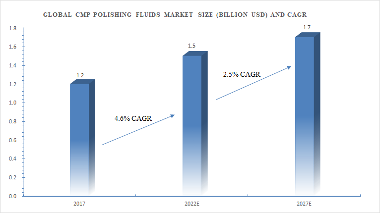 CMP Polishing Fluids Producers and CMP Polishing Fluids Market Trend