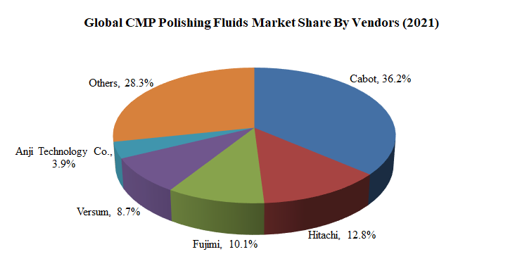 CMP Polishing Fluids Producers and CMP Polishing Fluids Market Trend