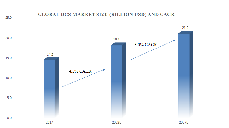 Distributed Control System (DCS) Producers and DCS Market Trend