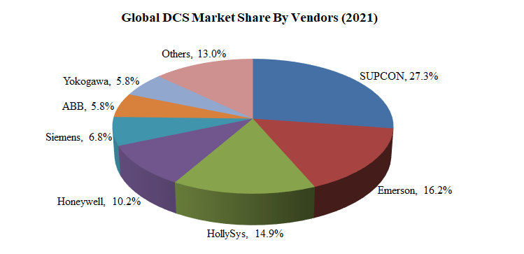 Distributed Control System (DCS) Producers and DCS Market Trend