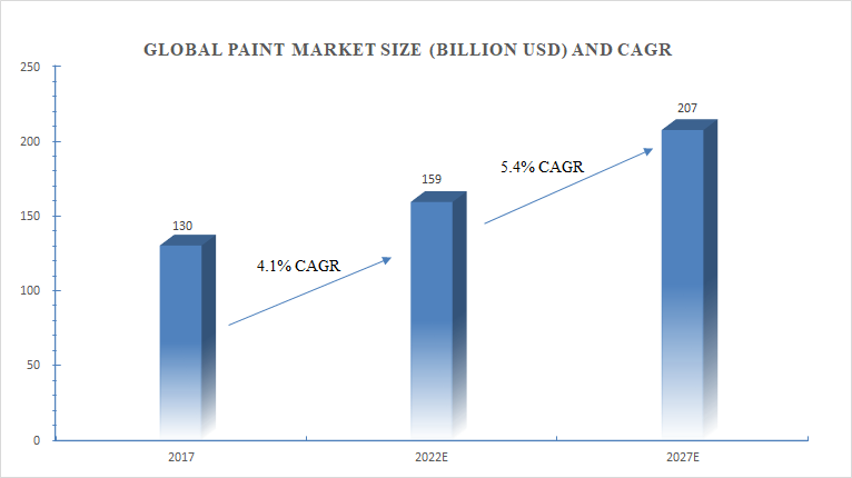 Paint Market Trend