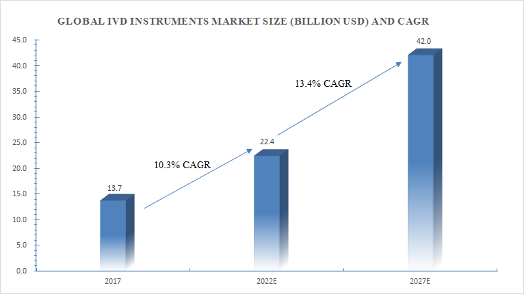 In Vitro Diagnostic (IVD) Instruments Producers and IVD Instruments ...