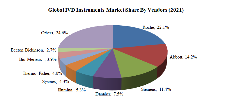 In Vitro Diagnostic (IVD) Instruments Producers and IVD Instruments ...