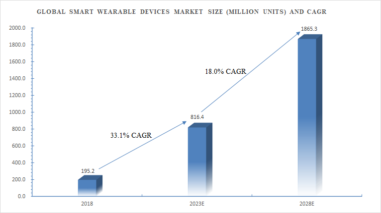 Smart Wearable Devices Producers and Smart Wearable Devices Market Trend