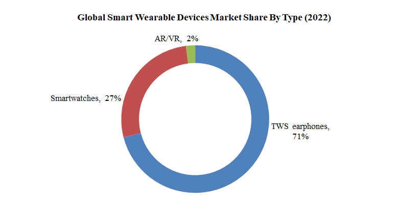 Smart Wearable Devices Producers and Smart Wearable Devices Market Trend