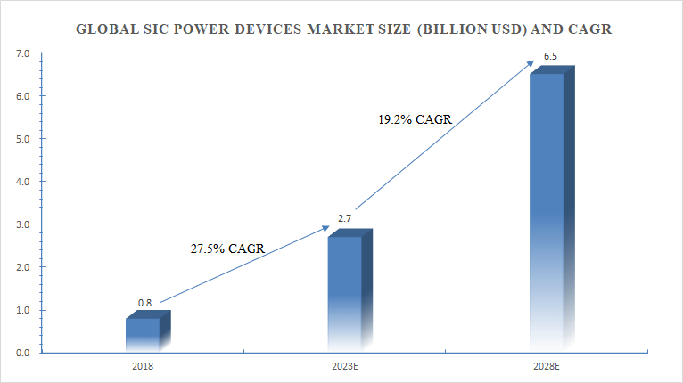 SiC Power Devices Producers and SiC Power Devices Market Trend