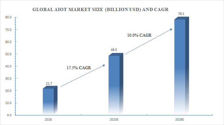 AIoT Producers and AIoT Market Trend