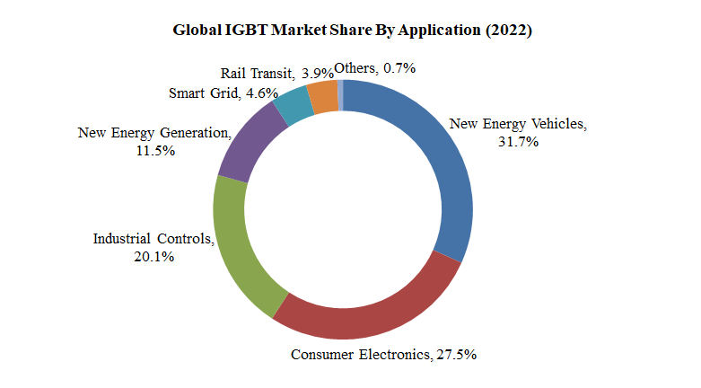 IGBT Producers and IGBT Market Trend