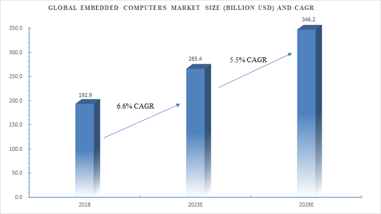 Embedded Computers Producers and Embedded Computers Market Trend