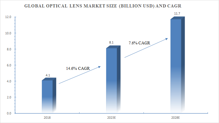 Optical Lens Producers and Optical Lens Market Trend