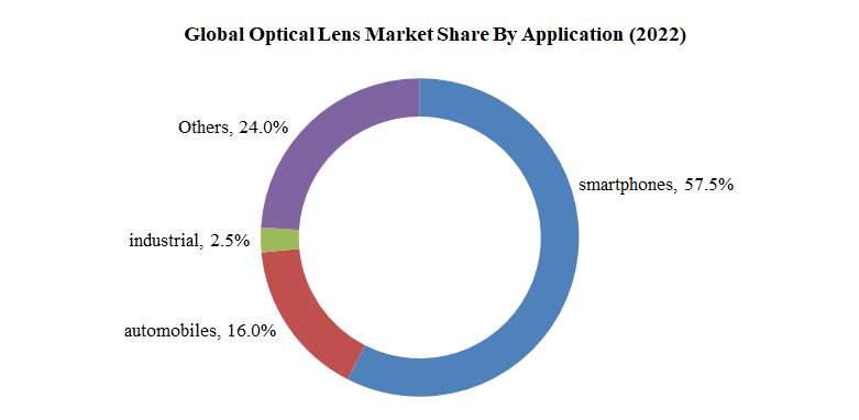 Optical Lens Producers and Optical Lens Market Trend