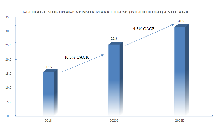 CMOS Image Sensor Producers and CMOS Image Sensor Market Trend