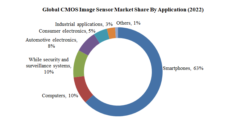 CMOS Image Sensor Producers and CMOS Image Sensor Market Trend