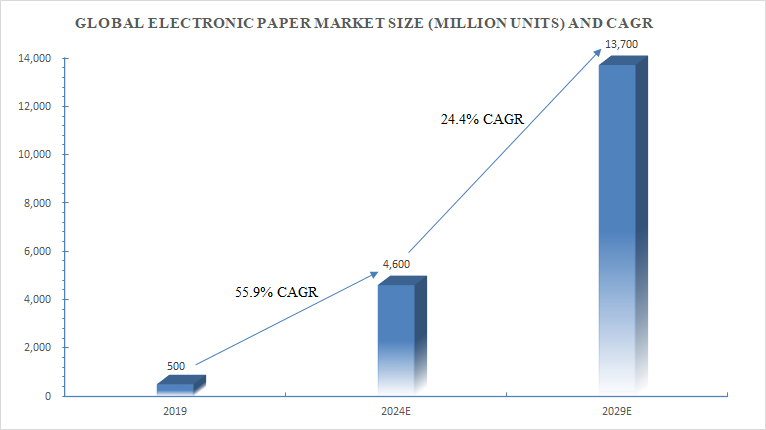 Electronic Paper Producers and Electronic Paper Market Trend