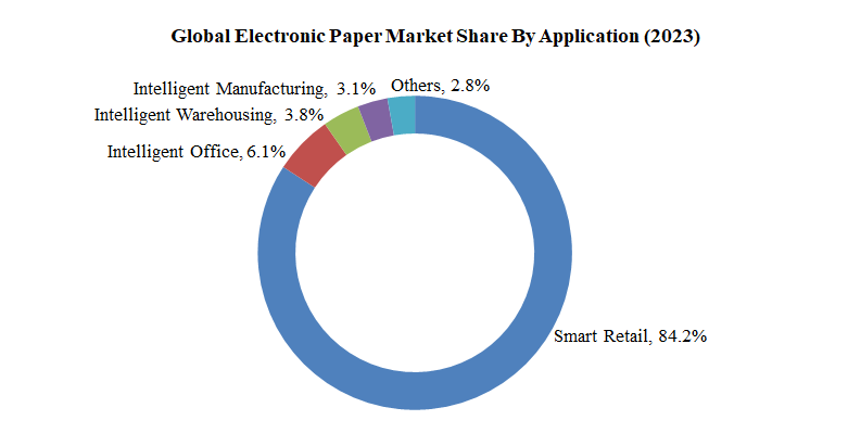 Electronic Paper Producers and Electronic Paper Market Trend