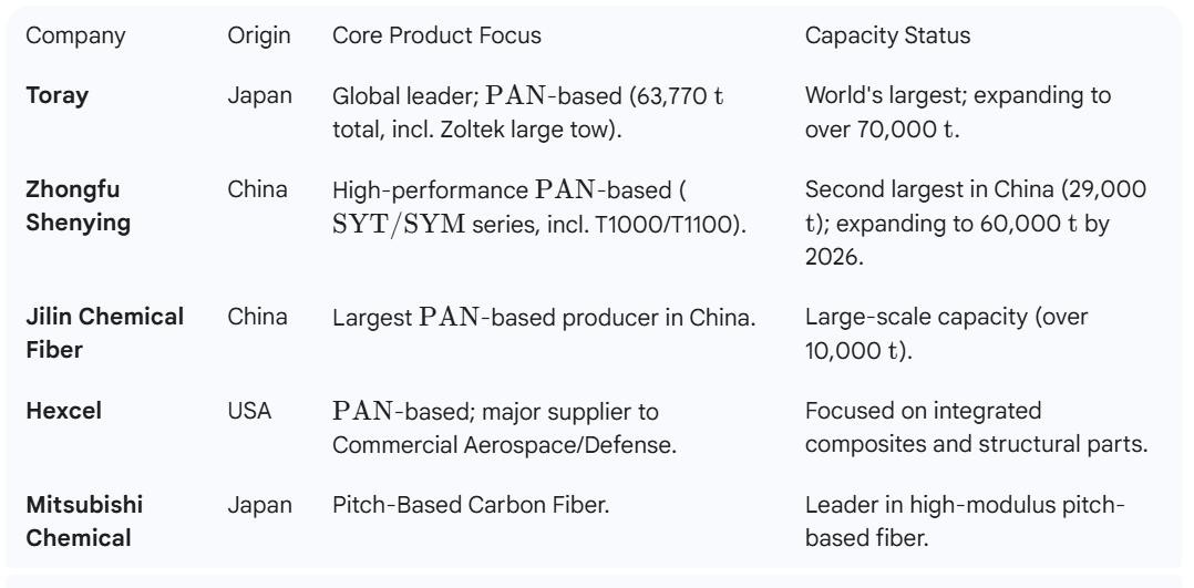 Carbon Fiber Market Undergoing Dual Transition: China Oversupply Meets ...