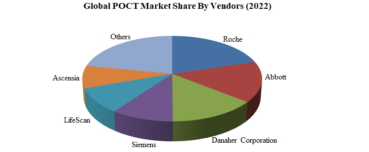 Point of Care Testing (POCT) Global Market Insights 2022, Analysis and ...