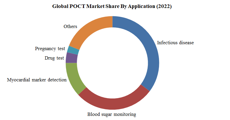 Point of Care Testing (POCT) Global Market Insights 2022, Analysis and ...