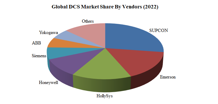 Distributed Control Systems (DCS) Global Market Insights 2022, Analysis and Forecast to 2027, by ...
