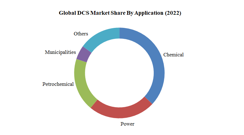 Distributed Control Systems (DCS) Global Market Insights 2022, Analysis ...